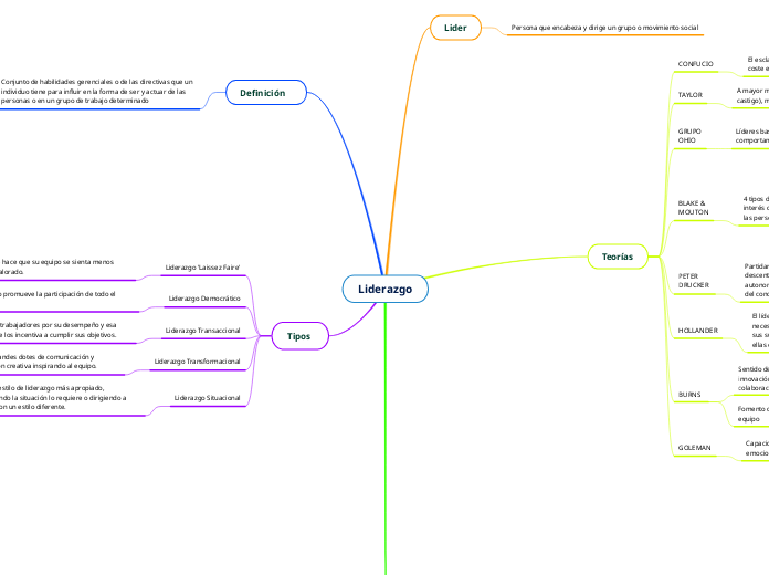 Liderazgo - Mind Map